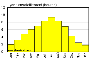 Climat : Lyon, Aéroport de Lyon-Bron, France