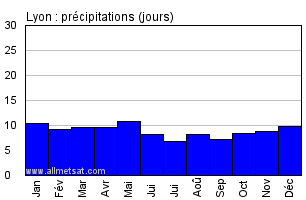 Climat : Lyon, Aéroport de Lyon-Bron, France