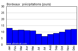 Climat : Bordeaux, Aéroport de Bordeaux-Mérignac, France