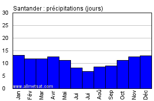 Climat : Santander, , Espagne